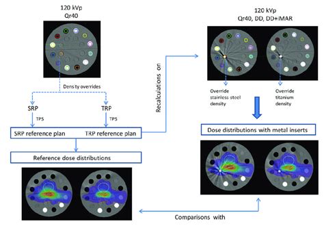 A Representative Scheme Of The Dose Calculation Procedure Download