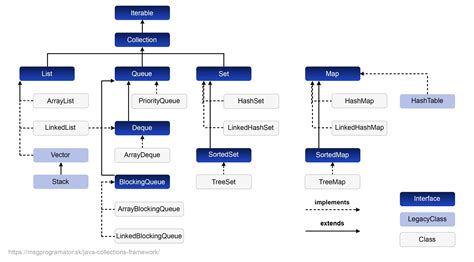 Java Collections Framework JCF API Msgprogramator Sk