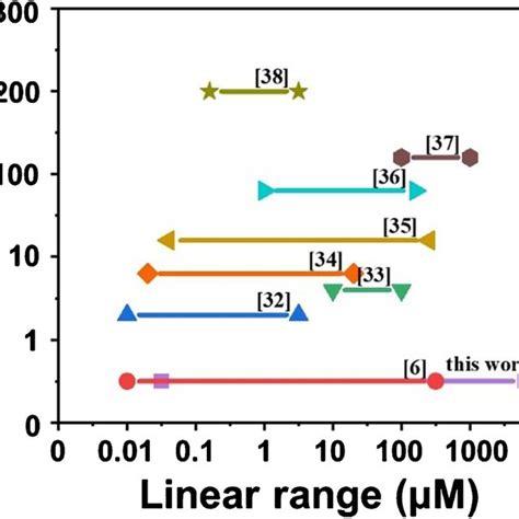 Sensing Performance Comparison For The Fabricated Sensor The Lod And