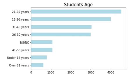 Python Data Visualization Exercises Blog Practity