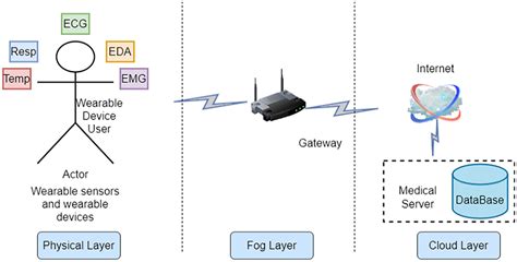 Hybrid Deep Learning Model For Wearable Sensor‐based Stress Recognition For Internet Of Medical