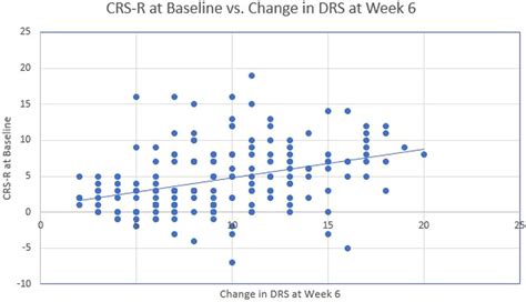 Coma Recovery Scale Revised Predicts Disability Rating Scale In Acute