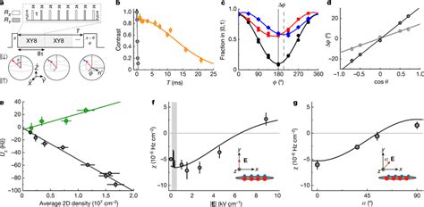 Dynamical Decoupling And Tunable Dipolar Interactions Between Download Scientific Diagram
