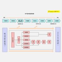 农产品与食品供应链 流程图模板processon思维导图、流程图