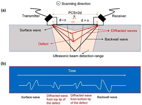 Schematic Diagram Of The Ultrasonic Diffraction Technique A Is The Download Scientific