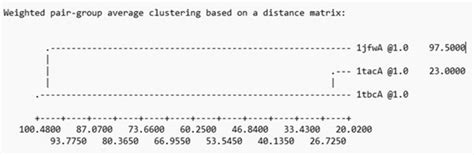Clustering Tree Representing Template Structural Similarity Download