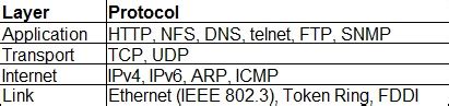 TCP IP Suite Of Protocols CCNA