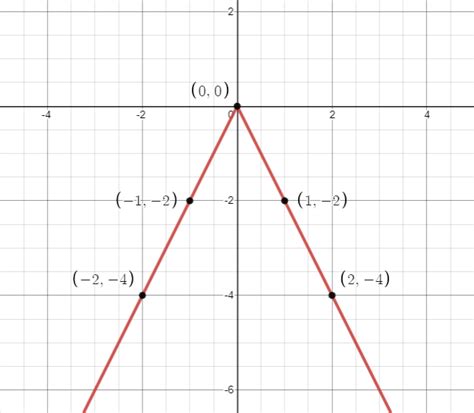 For Each Function Make A Table With Integer Values Of X Fro Quizlet