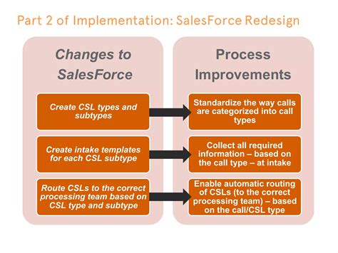Salesforce Client Strategy Presentation Ppt