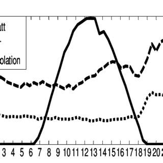 Load Profile And Solar Insolation On 1 Day Download Scientific Diagram