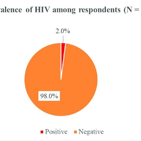 A Pie Chart Showing The Prevalence Of Hiv Among The Respondent Patients