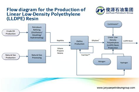 Polyethylene Process Flow Diagram Polyethylene Terephthalate