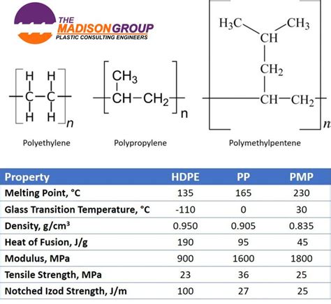 Correlation Of Molecular Structure And Plastic Properties A Polyolefin