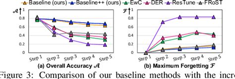 Figure 3 From Large Scale Pre Trained Models Are Surprisingly Strong In