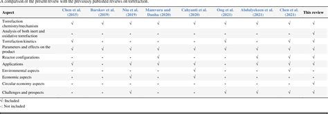 Table 1 From Oxidative Torrefaction And Torrefaction Based Biorefining