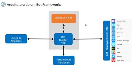 Desenvolvendo Bots Com Microsoft Bot Framework And Nodejs Parte 01 Imasters