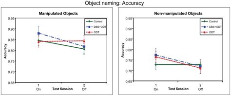 accuracy for the three subject groups in the object naming task