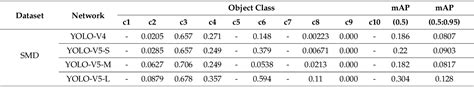 table 5 from object detection and classification based on yolo v5 with