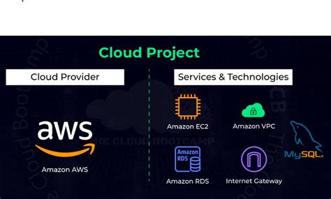migration of a workload running in a corporate data center to aws using