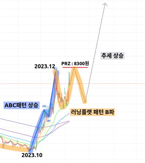 비트코인 현물 Etf 업비트 두나무 관련주 우리기술투자 주가 전망