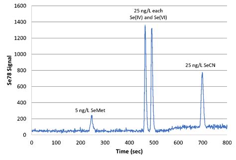 The Importance Of Selenium Speciation Brooks Applied Labs
