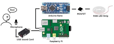 RGB LED Strip Controlled By Voice