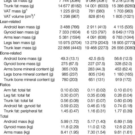 Mean Sd Of Body Composition Phenotypes In Combined Female And Male