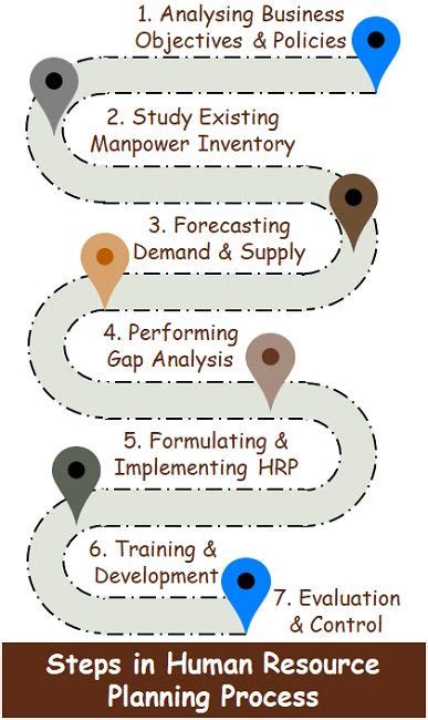 7 Steps Of Hr Planning Design Talk