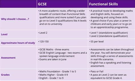 Functional Skills National Extension College