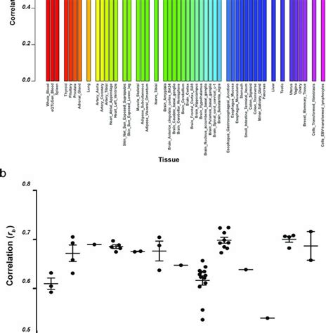 Correlation Of Cis Effects On Gene Expression Between Tissues A