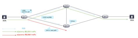Ios Xr Router Reload 中の Isis Traffic Drop シナリオについて Cisco Community