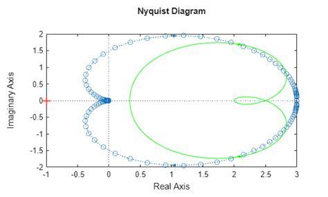 Nyquist Nyquist Response Of Dynamic System Matlab