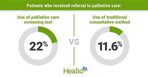 Screening Tool Identifies Palliative Care Need Early In Icu Patients