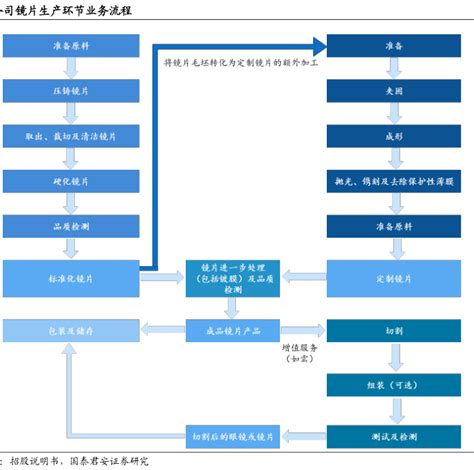 司镜片生产环节业务流程 2024年07月 行业研究数据 小牛行研