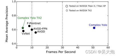 点云3d目标检测学习 3 complex yolo csdn博客