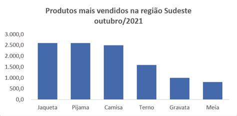 Classificar Gráfico Do Excel Automaticamente Usando Fórmulas