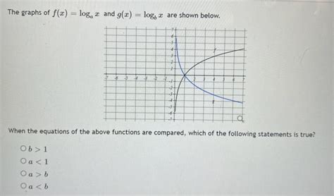 Solved The Graphs Of Fxlogax And Gxlogbx Are Shown