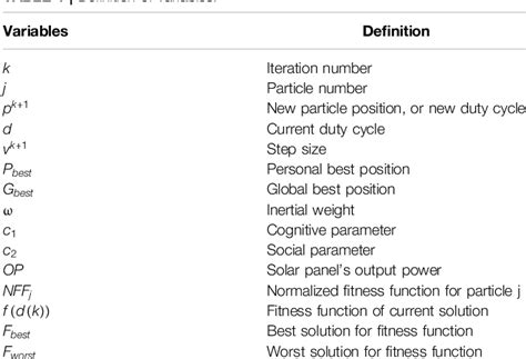 Table 1 From Design And Evaluation Of Fuzzy Adaptive Particle Swarm Optimization Based Maximum