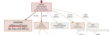 Golang的一次性能分析 知乎