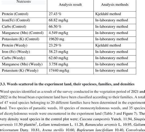 Broad Bean Fruit Nutrient Analysis Results Download Scientific Diagram