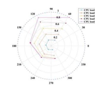 Cpu Power Consumption Test Analysis Of Virtual Computer Overlay Download Scientific Diagram