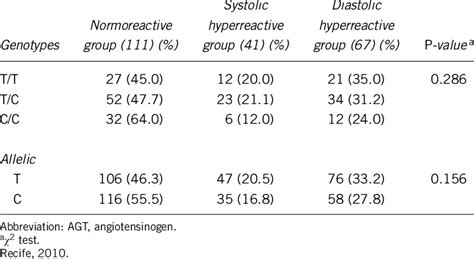 And Allelic Distributions Of The Agt Gene In Normoreactive And