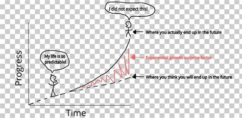 The Singularity Is Near When Humans Transcend Biology Exponential Growth Technology Moores Law