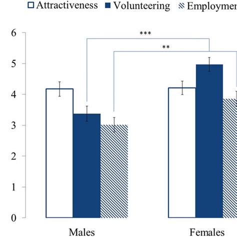 Sex Differences In The Likelihood That Participants Would Cancel The