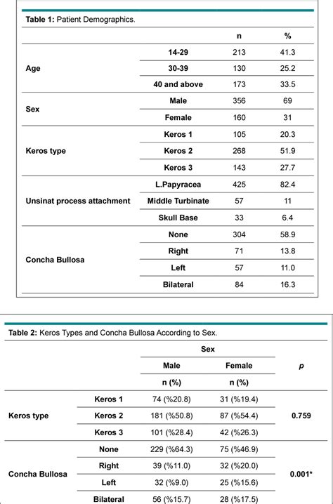 Table 1 From Importance Of Keros Classification In Surgery Semantic