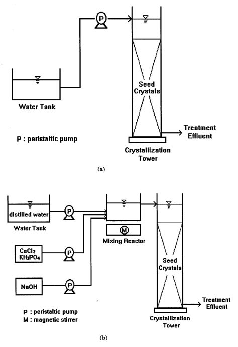 Schematic Diagram Of The Experimental Apparatus For A A Leaching Test