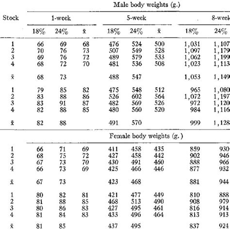 Progeny Performance Summarized By Stock Protein Level And Sex