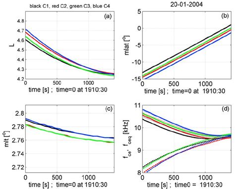 Magnetic Orbital Characteristics Of Different Cluster Spacecraft As