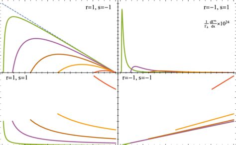Differential Decay Widths For ¯ ν R H → ¯ ν S L þ φ Normalized To The
