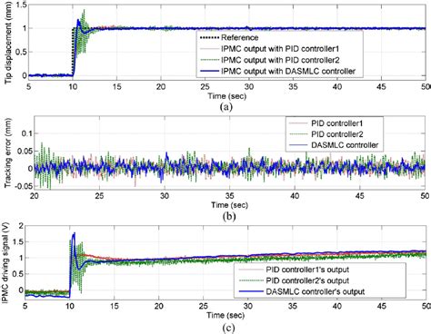 1 V Step Reference Tracking Results A Comparison Between Tracking